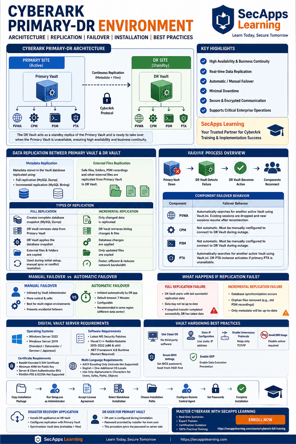 CyberArk Workflow Explained: End-to-End Process (2026 Guide) :: SecApps ...