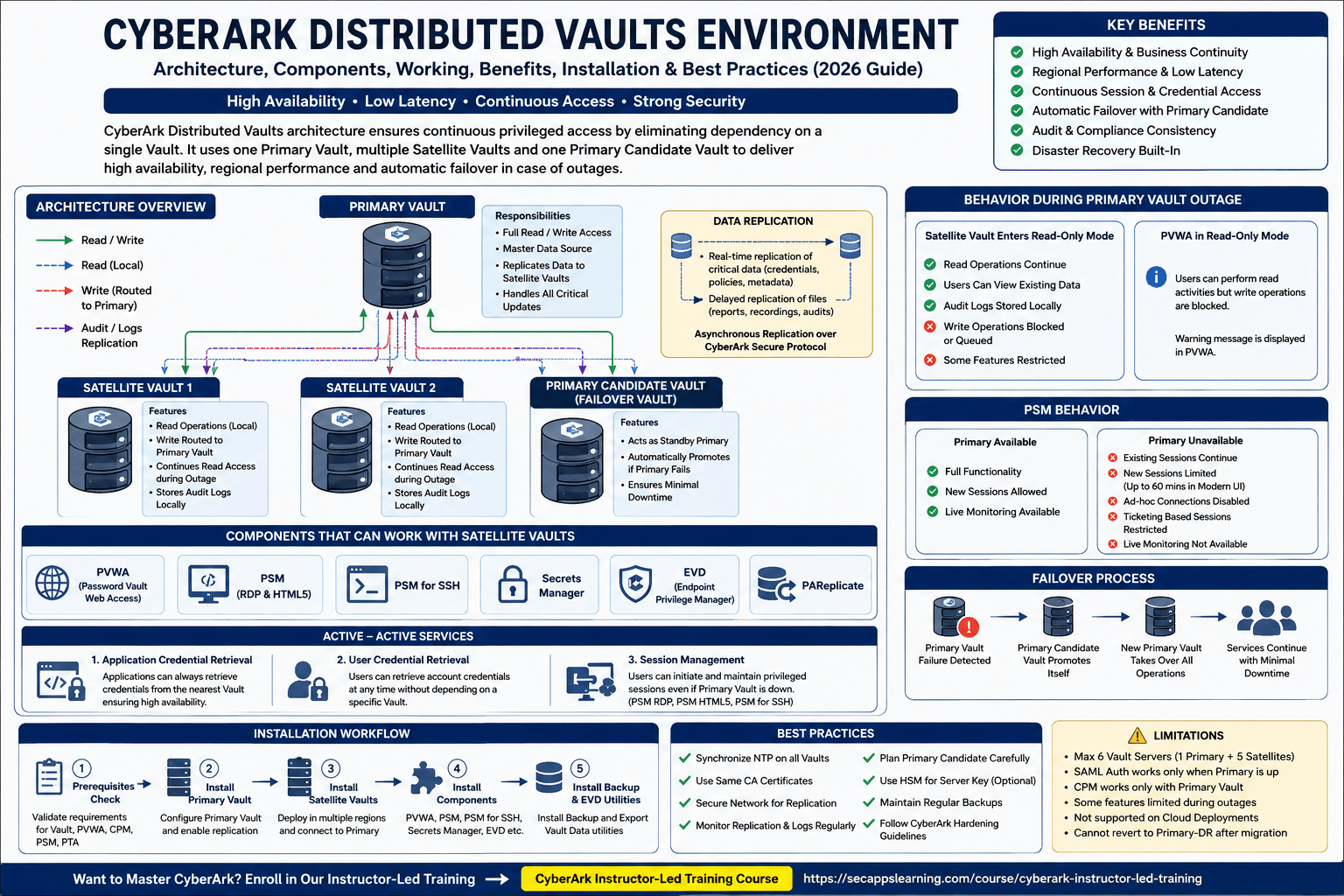 CyberArk CPM Password Management: Complete Guide (Verify, Change ...