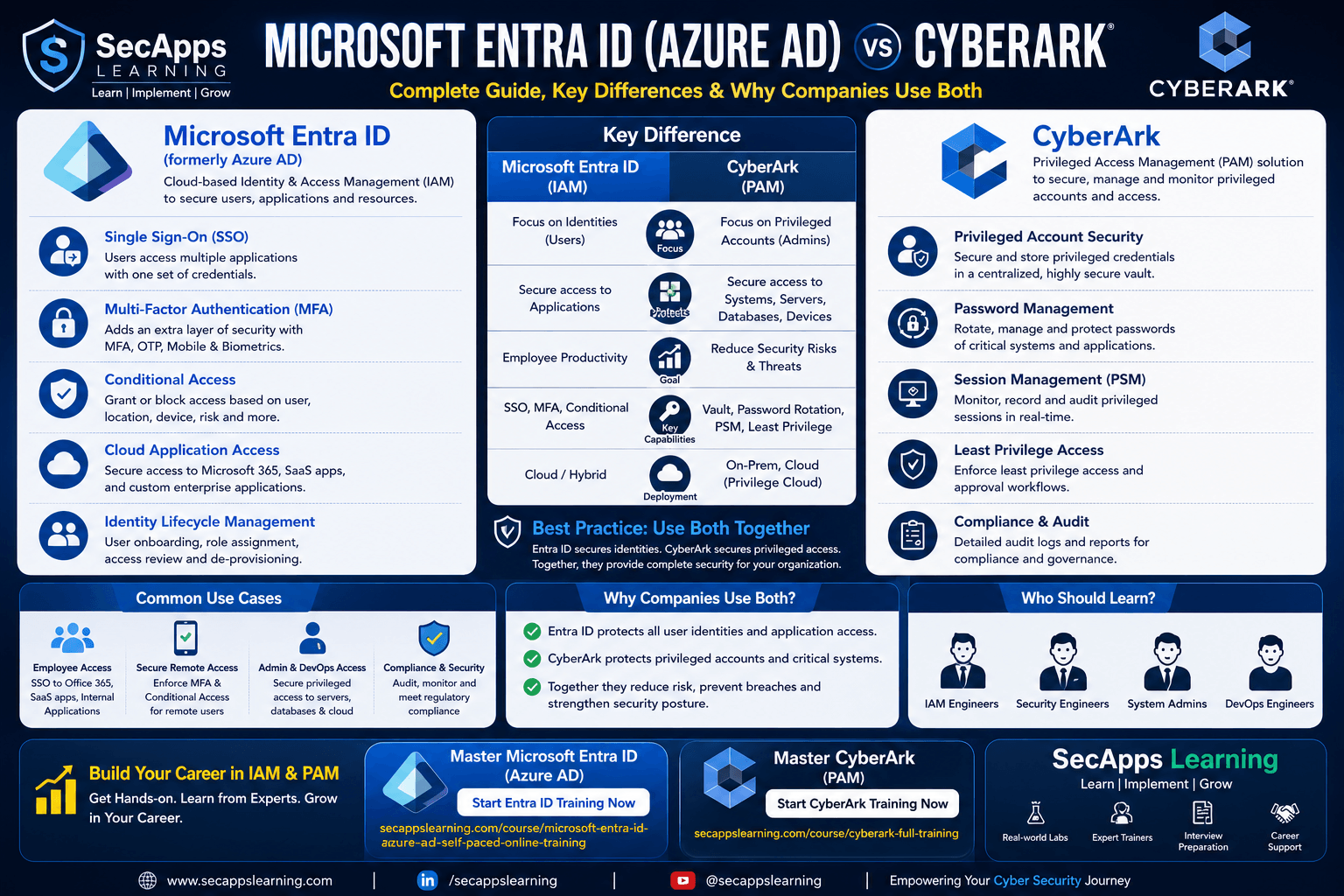 CyberArk PSM Session Management: Complete Guide (Workflow, Internal ...