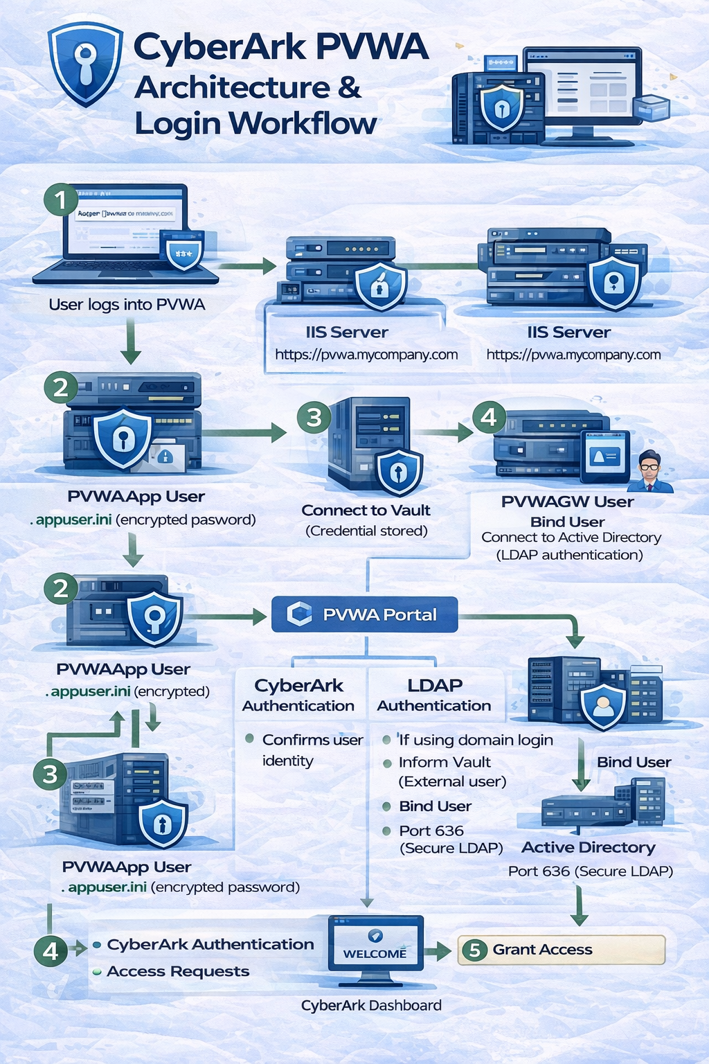 CyberArk PSM Session Management: Complete Guide (Workflow, Internal ...