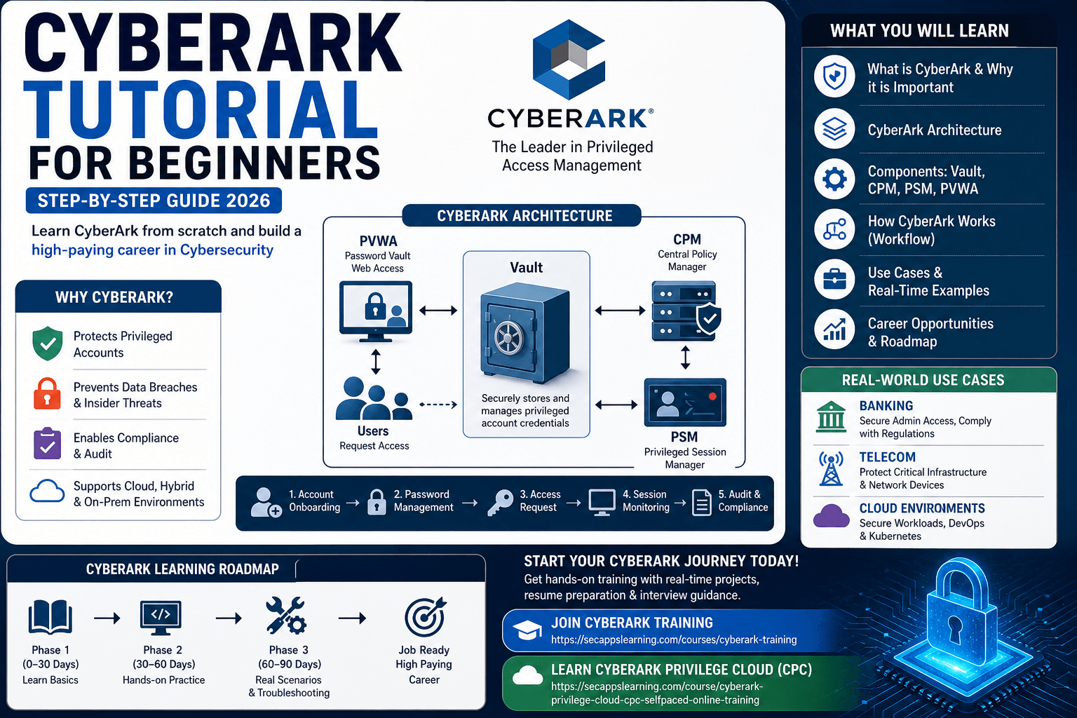 What is CyberArk? Complete Beginner Guide (2026) :: SecApps Learning