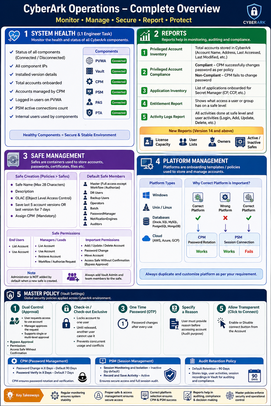 CyberArk CPM Password Management: Complete Guide (Verify, Change ...