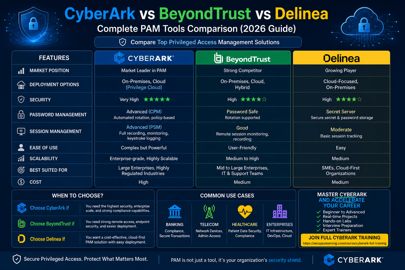 What is CyberArk? Complete Beginner Guide (2026) :: SecApps Learning