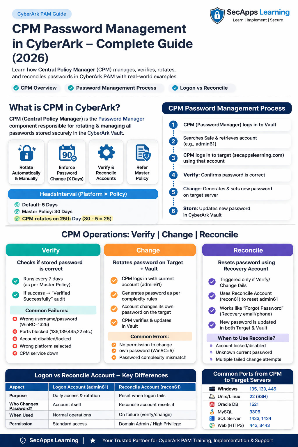 What is Privileged Access Management (PAM) :: SecApps Learning