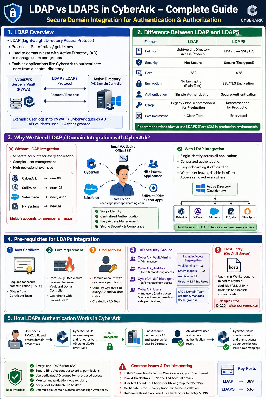 CyberArk PSM Session Management: Complete Guide (Workflow, Internal ...
