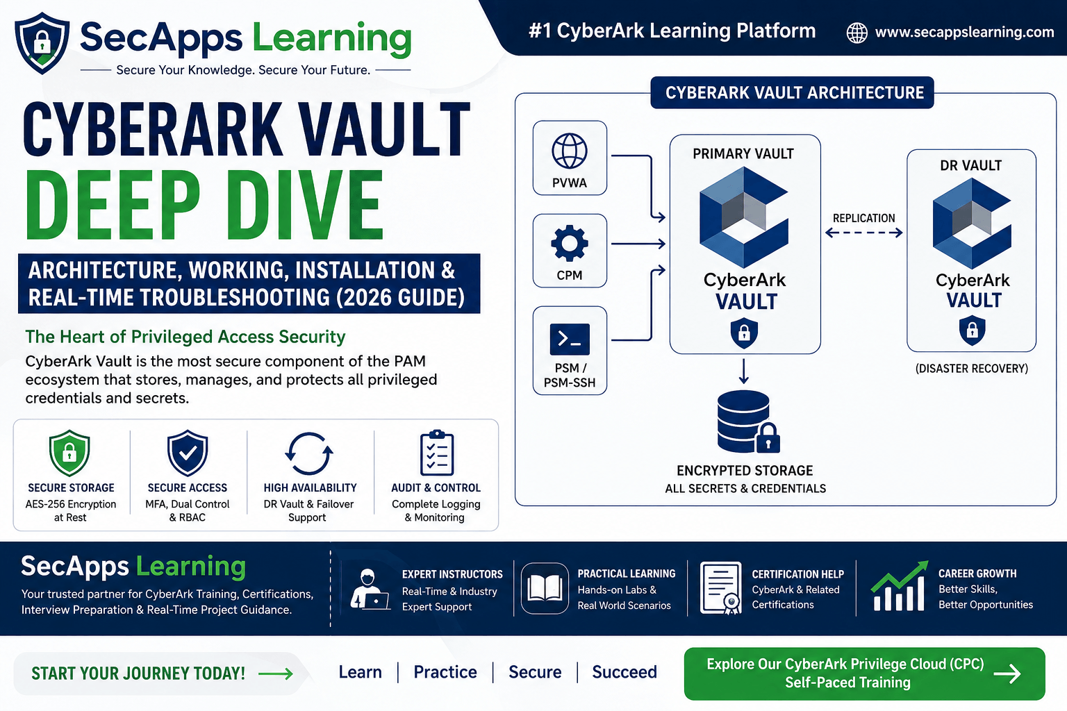 CyberArk PSM Session Management: Complete Guide (Workflow, Internal ...