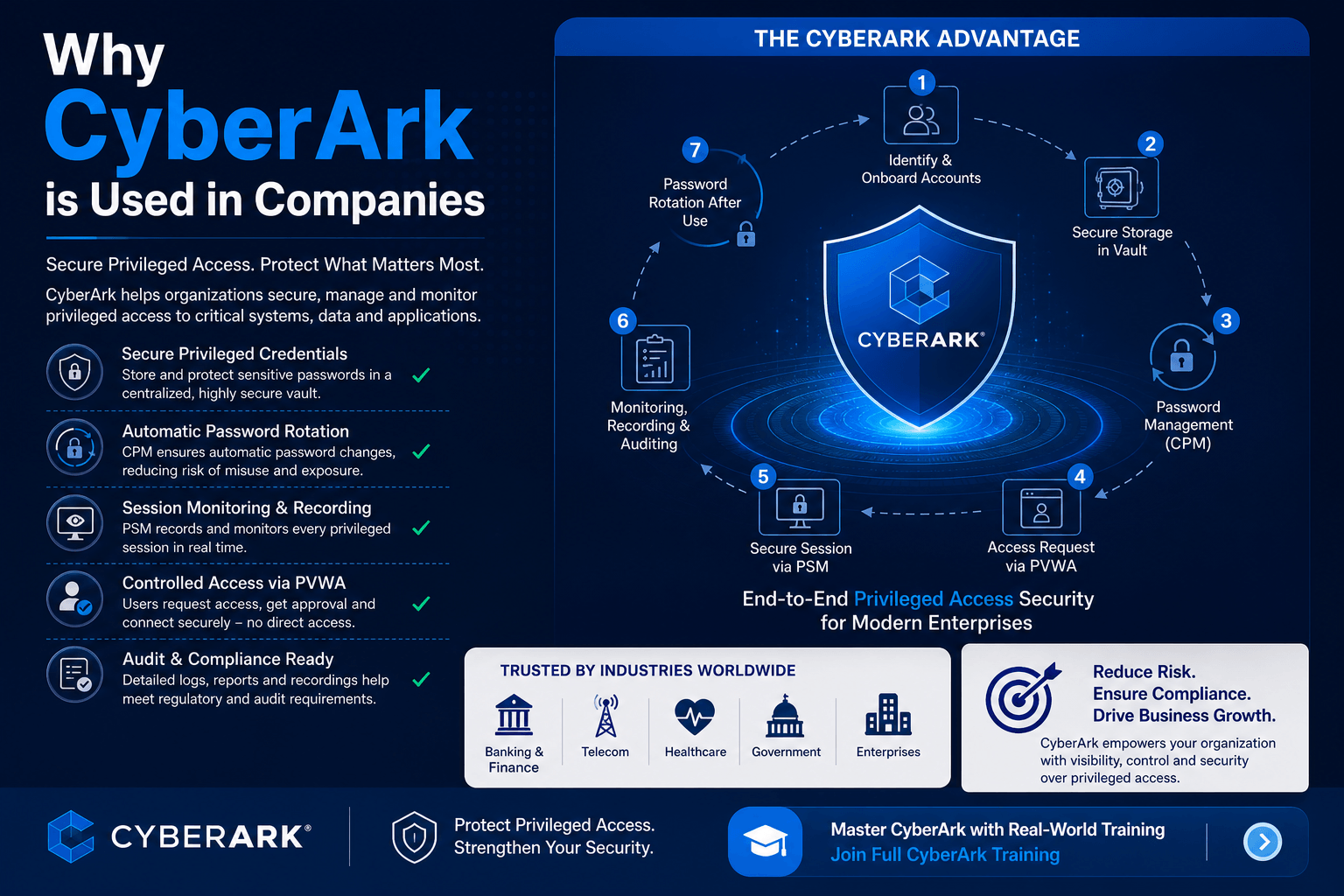 CyberArk Account Onboarding Methods Explained (2026 Complete Guide ...