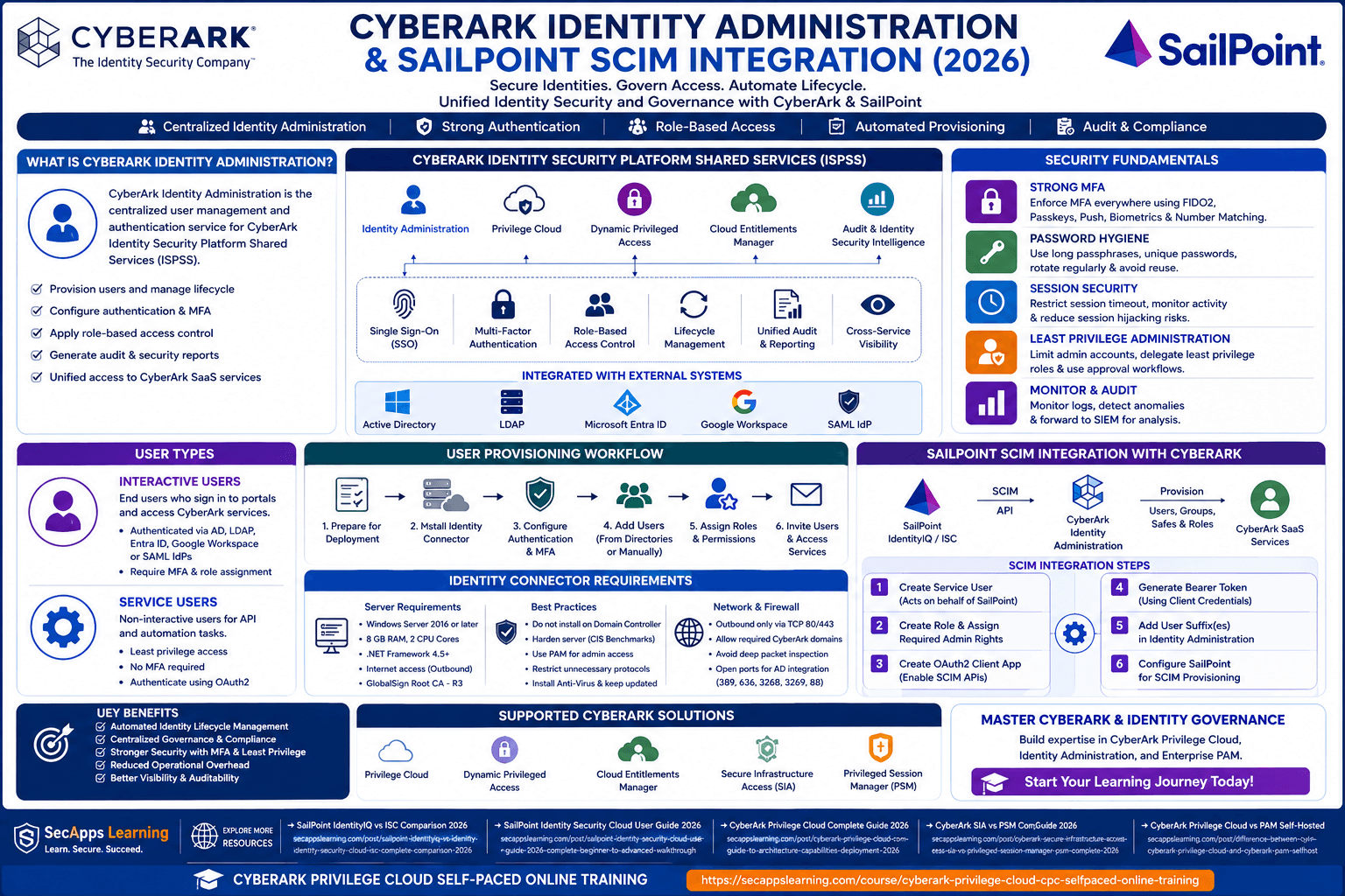 What is CyberArk Vault? Complete Guide to Digital Vault Architecture ...