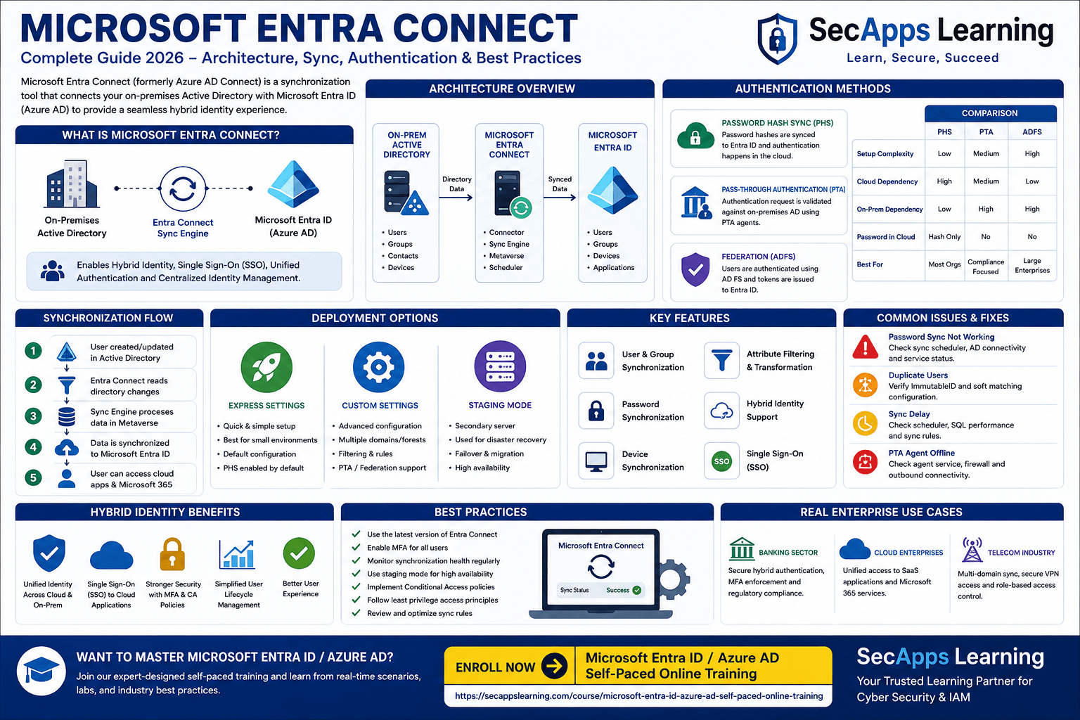 What is Microsoft Entra ID (Azure AD)? Complete Guide (2026) :: SecApps ...